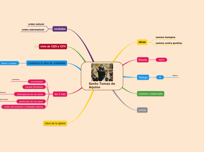 Santo Tomas de Aquino - Mind Map